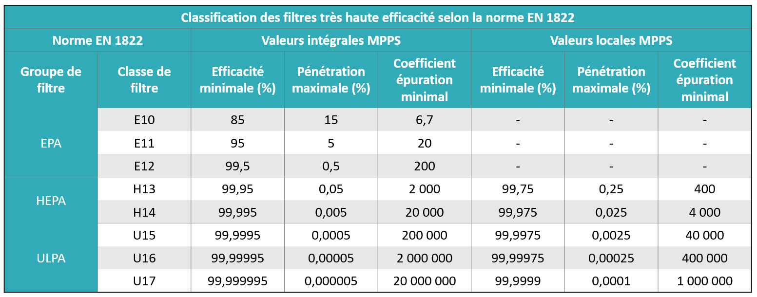 Norme NF EN 1822 - Classification des filtres très haute efficacité